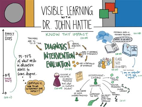Harnessing The Power Of Assessment Harnessinga Twitter