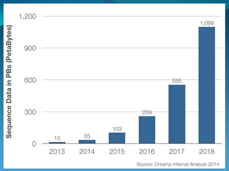 Challenges Of “big Data” In Biology Analytics In Biology