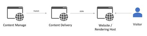 Architecture Overview Sitecore Nextjs Guide
