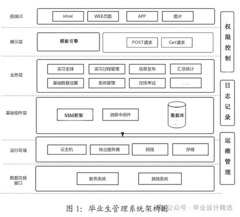 计算机毕业设计 基于 Ssm 框架的高职学生实习管理系统设计与实现学生实习管理系统的论文框架 Csdn博客