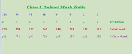 Mastering Subnet Mask And Subnetting A Comprehensive Guide CCNA Practical Labs