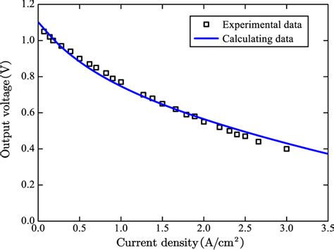 Diagram Of Electrochemical Model Validation Results For Fuel Cells Download Scientific Diagram
