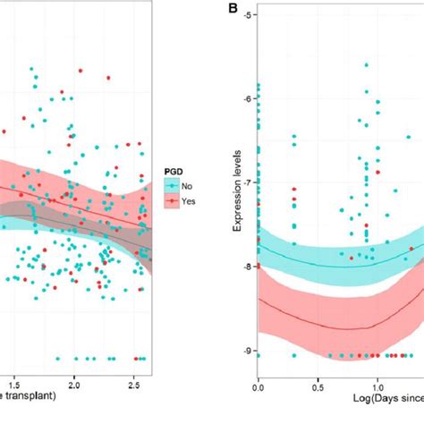 Longitudinal Differences In Gene Expression Over Time Throughout The