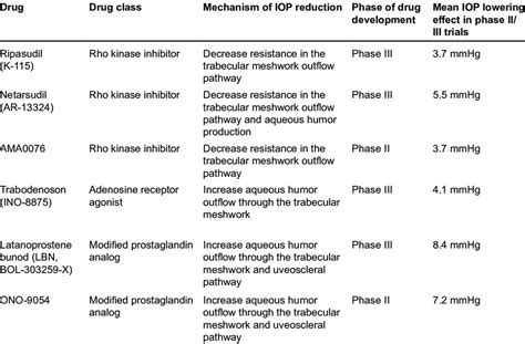 Summary Of Novel Glaucoma Drugs In Clinical Development Download Table