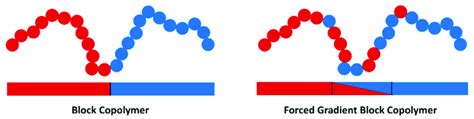 Scheme Illustrating The Difference Between Block Copolymer And The