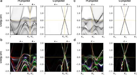 Figure 1 From Complex Spin Texture Of Dirac Cones Induced Via Spin
