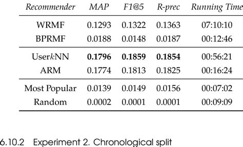scores for the random split on d2 download scientific diagram