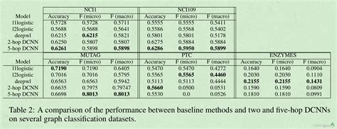《diffusion Convolutional Neural Networks》论文阅读diffusion Convolution Neural Networks Csdn博客