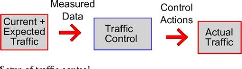 Figure 1 From A Review Of Online Dynamic Models And Algorithms For Railway Traffic Management