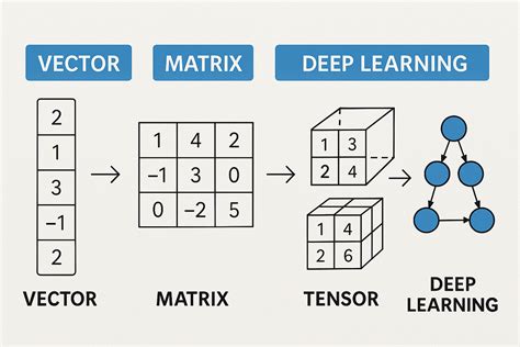 Vectors Matrices And Tensors The Language Of Machine Learning By