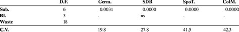 Summary Of The Analysis Of Variance P Value Applied To Results