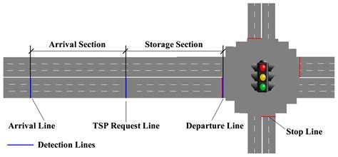 Sustainability Free Full Text An Improved Transit Signal Priority Strategy For Real World