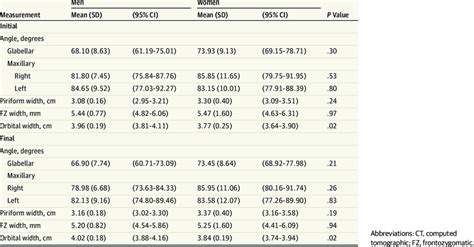 Analysis Of Male Vs Female Initial And Final Ct Measurements Download Scientific Diagram