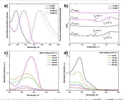 Figure 1 From Thermally Cross Linkable Fluorene Based Hole Transporting Materials Synthesis