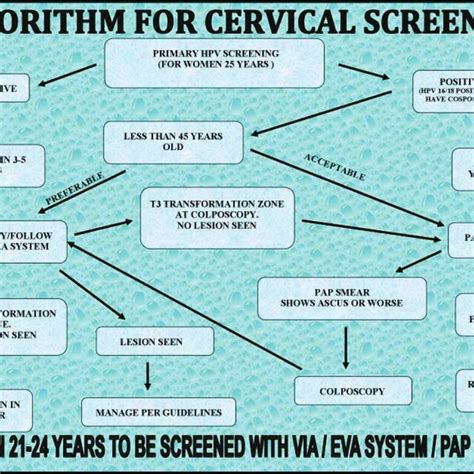 Cervical Precancer Screening Algorithm At The Ccptc Battor Download