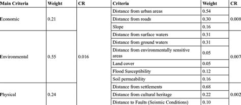 assigned weights of main criteria and criteria download scientific