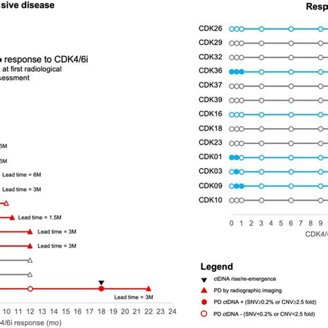 Earlier Disease Progression Detected By Circulating Tumor Dna Ctdna Download Scientific
