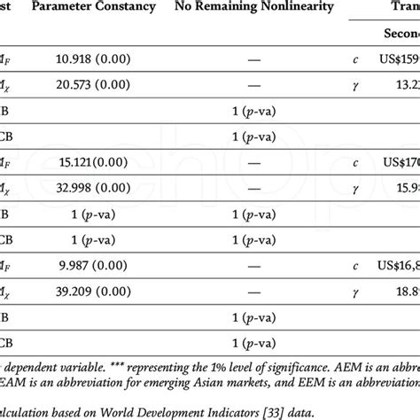 Presents The Estimated Threshold For Our First And Second Transition Download Scientific Diagram