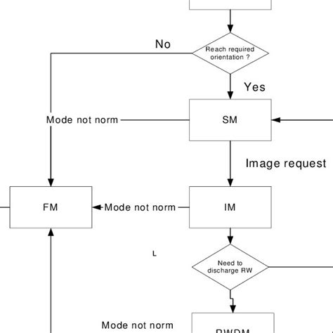 Condition For Transferring Between Adcs Operational Mode Download Scientific Diagram