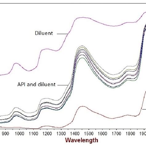 Nir Spectra Of Api Diluent And The Powder Blends Of Api And Diluents Download Scientific Diagram