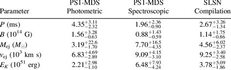 Magnetar Parameter Sample Median Values Download Scientific Diagram