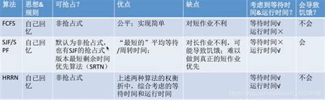Fcfs、sjf、hrrn调度算法fcfs调度算法 Csdn博客