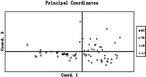 A Two Dimensional Plot Of The Principal Coordinate Analysis Of