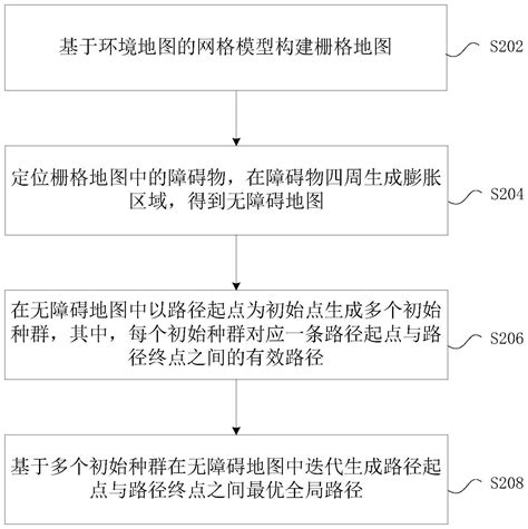基于改进遗传算法的全局路径生成方法及装置与流程