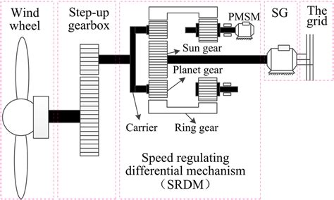 structure of proposed wt based on srdm [colour figure can be viewed at