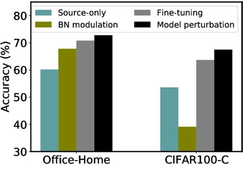 Comparison Of Different Adaptation Schemes Model Perturbation Download Scientific Diagram