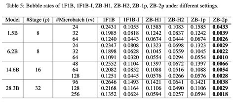大模型训练 Pipeline Parallel 流水并行性能有没有什么评价指标？或者分析方法？ 知乎