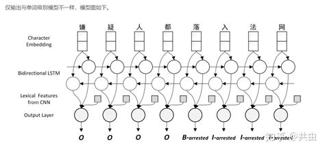 22a Convolution Bilstm Neural Network Model For Chinese Event Extraction 知乎