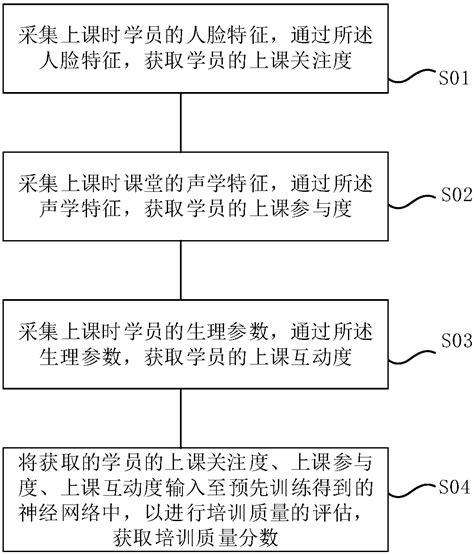 Training Quality Evaluation Method Device Equipment And Medium