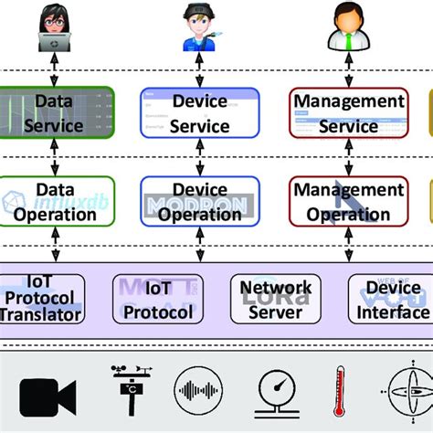 Generic Toolchain Architecture For Condition Monitoring Download Scientific Diagram