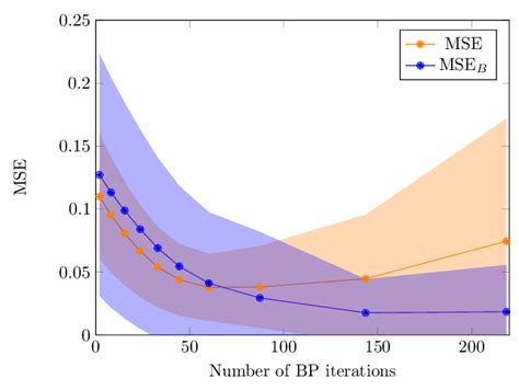 Mse Orange And Mse B Blue And Their Standard Deviation Shaded