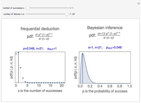 Frequentist Versus Bayesian Pdf For Binary Decisions Like Coin Tossing