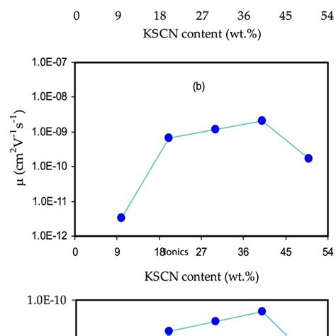 The Calculated Transport Parameters A Carrier Density B Ion Mobility