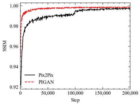 Physics Informed Generative Adversarial Network Based Modeling And
