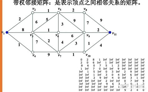 Matlab：数模04 图论模型（dijstra算法） 知乎