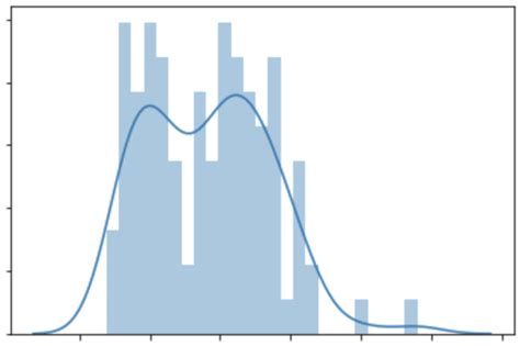 Superimposition Of Histogram And Density In Pandas Matplotlib In Python Stack Overflow