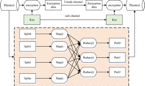 encryption and decryption framework in the big data environment