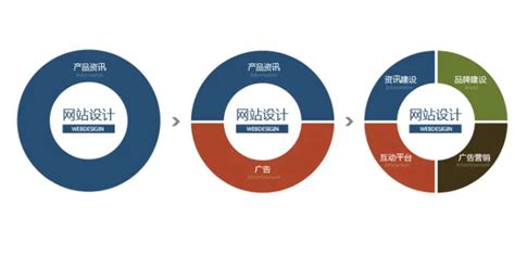 网站的规划与设计 360新知
