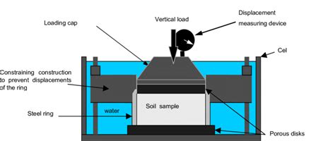 8 Schematic Diagram Of An Oedometer Download Scientific Diagram