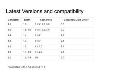 Apache Cassandra And Apche Spark Ppt Apache Cassandra And Apche Spark Ppt