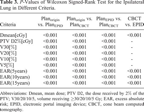 P Values Of Wilcoxon Signed Rank Test For The Ipsilateral Lung In