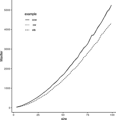 Simulated Maximum Number Of Iterations By Size Odd As Measured Over