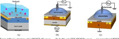 Figure 1 From Sensitivity Enhancement In Double Gate Field Effect Transistor Ph Sensor