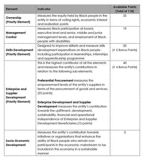B Bbee Scorecard The Role Of Preferential Procurement Za