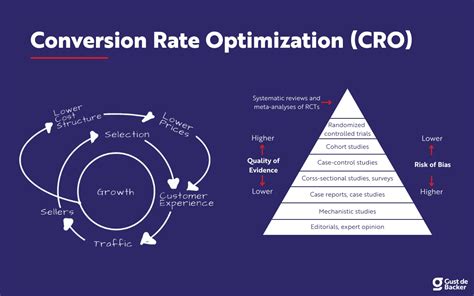 Conversion Rate Optimization Cro Ultimate Guide Checklist