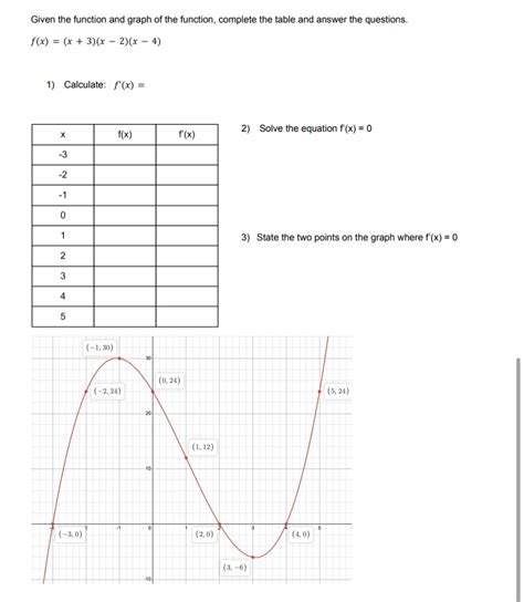 Solved Given The Function And Graph Of The Function Chegg Com